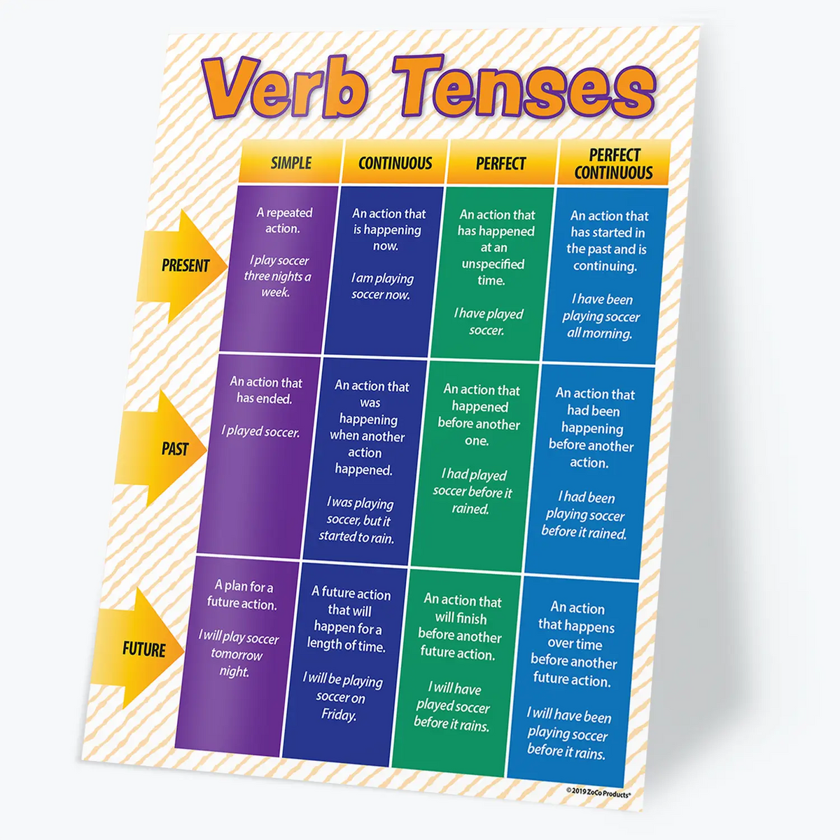 Verb Tenses - Laminated Language Arts Poster - 17"x22" — ZoCo Products