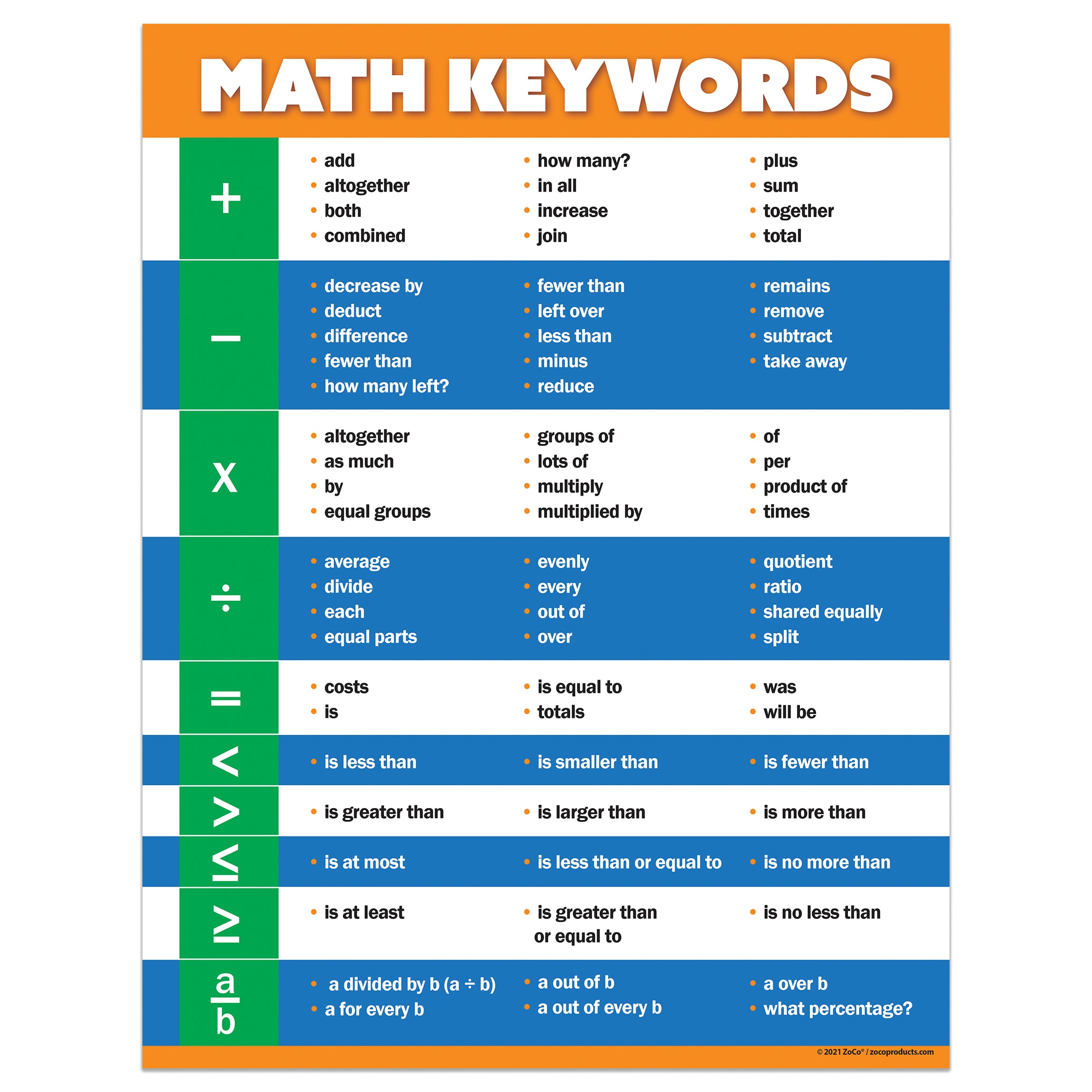 Math Keywords Classroom Poster - 17"x22" - Laminated — ZoCo Products