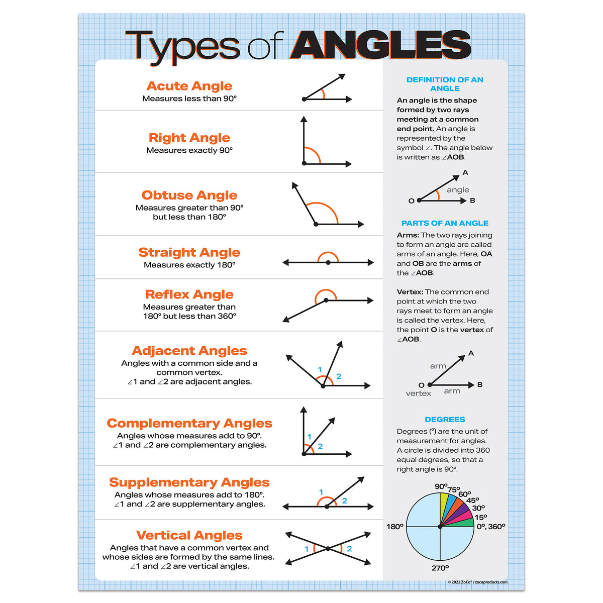 Types of Angles Geometry Poster - 17"x22" - Laminated — ZoCo Products
