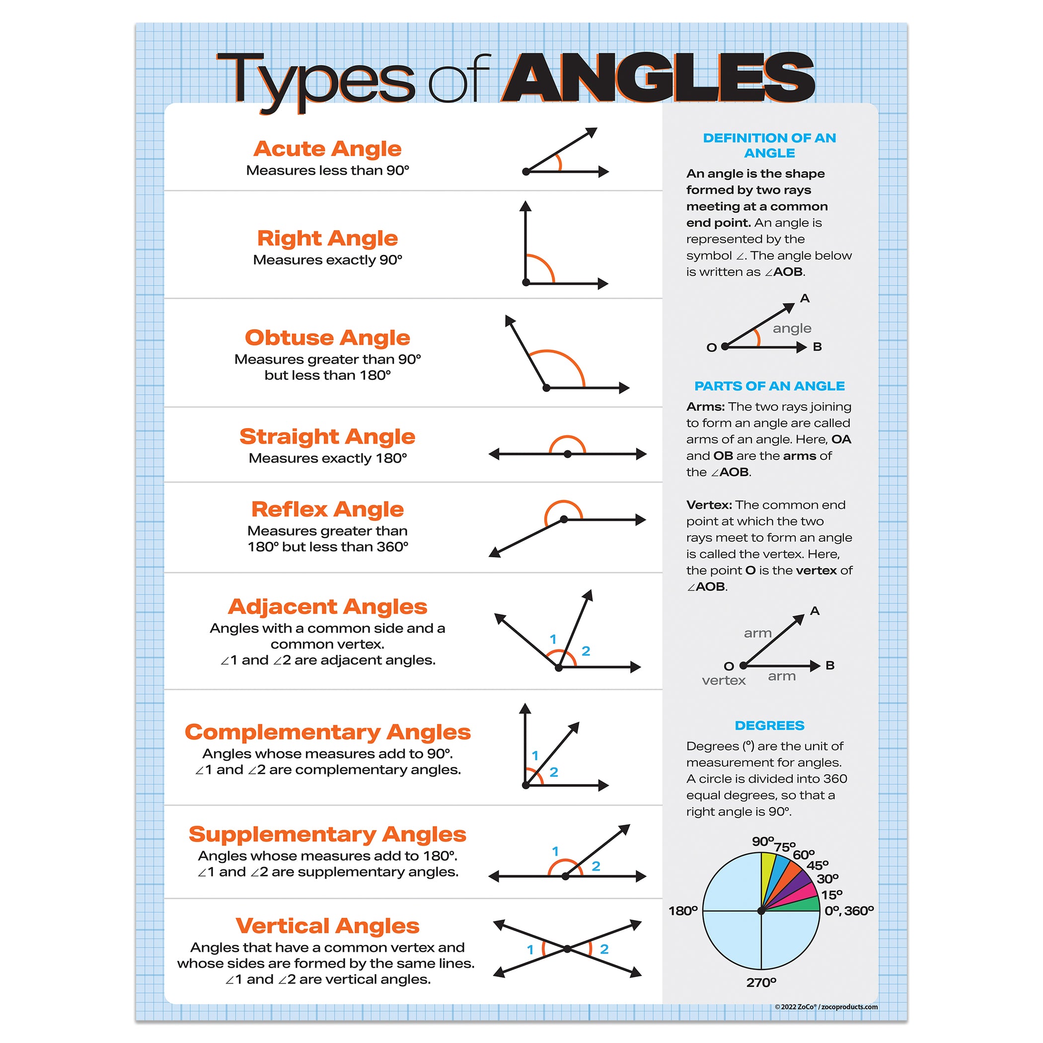 Types of Angles Geometry Poster - 17"x22" - Laminated — ZoCo Products